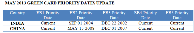 EB2 EB3 PRIORITY DATES FOR GREEN CARDS UPDATE- MAY 2013