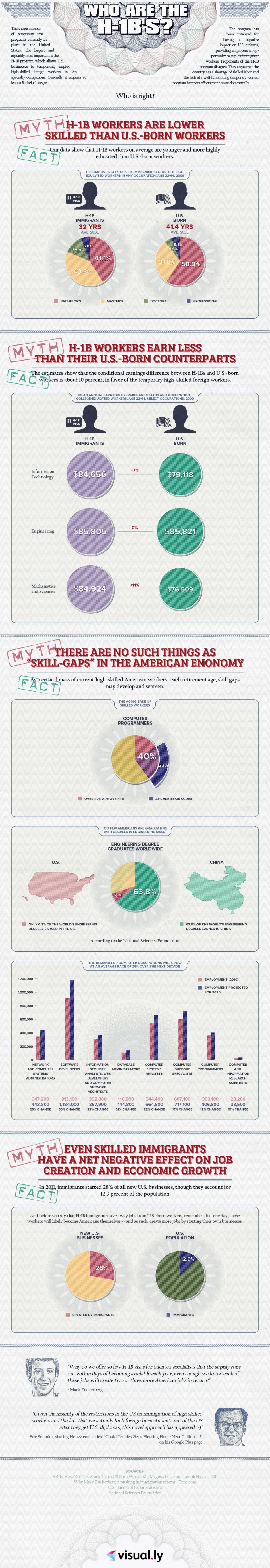 Who are the H-1B's? - Infographic